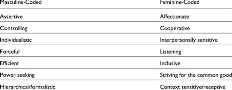 Masculine And Feminine Coded Traits Download Scientific Diagram