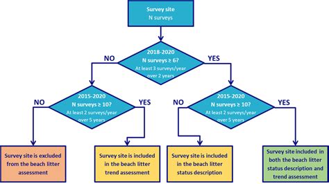 Abundance Composition And Trends Of Beach Litter