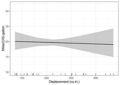 Making Many Added Variable Plots With Purrr And Ggplot2