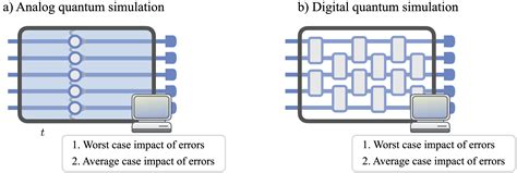 Stability Of Digital And Analog Quantum Simulations Under Noise
