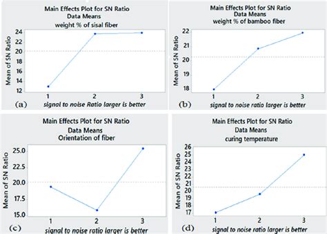 Mean Effects Plot For S N Ratios Under Compression Strength Download Scientific Diagram