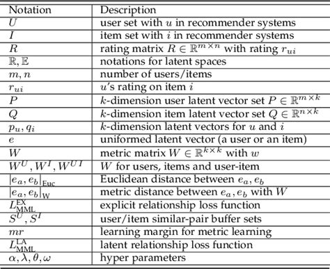 Table 1 From A Unified Collaborative Representation Learning For Neural