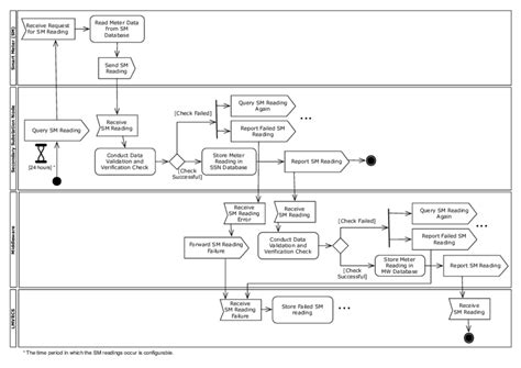 Process Smart Meter Reading Download Scientific Diagram