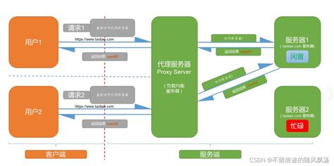正向代理vs反向代理反向代理 Vs 正向代理 Csdn博客