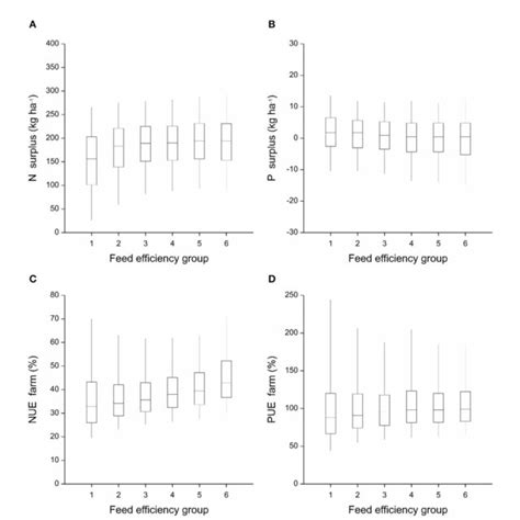 Figure Boxplots Of Indicator Values Per Group Of Farms A Nitrogen Download Scientific