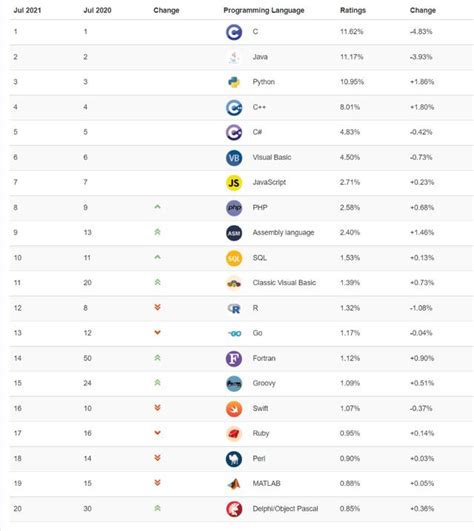Tiobe 7 月程式語言排行榜：c、java 和 Python 爭奪第一名 每日頭條