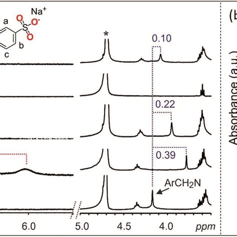 A ¹h Nmr Spectra D2o 298 K Of Competition Experiment Between