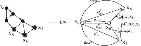 1 conversion from the fsm to a reachability graph on the marked states