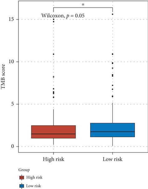 Details Of Gene Set Enrichment And Somatic Mutation Analyses Between