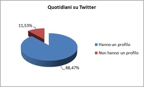Quotidiani Italiani E Direttori Su Twitter Report