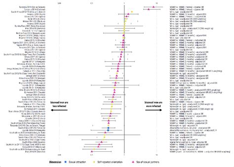 Odds Ratio Or Or Prevalence Ratio Pr Of The Probability Of Being