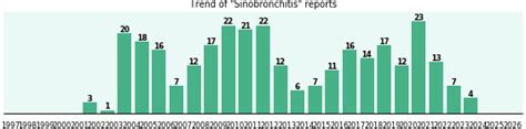 Sinobronchitis Treatments Associated Drugs And Conditions 301