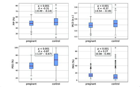 Boxplots Of Hrf Features With Corresponding Statistical Significance