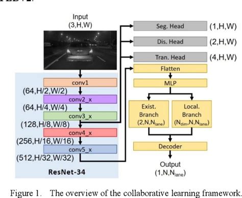 Figure 1 From Collaborative Learning Lane Detection Model Semantic Scholar