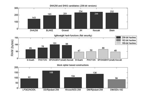 Performance Evaluation Ram Bytes Download Scientific Diagram