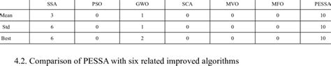 Statistical Results Of Ten Different Benchmark Functions Download