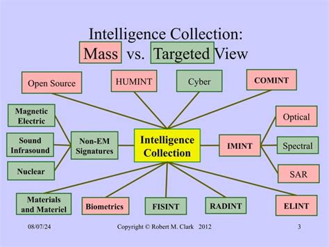 Intelligence Collection A System Approach Ppt