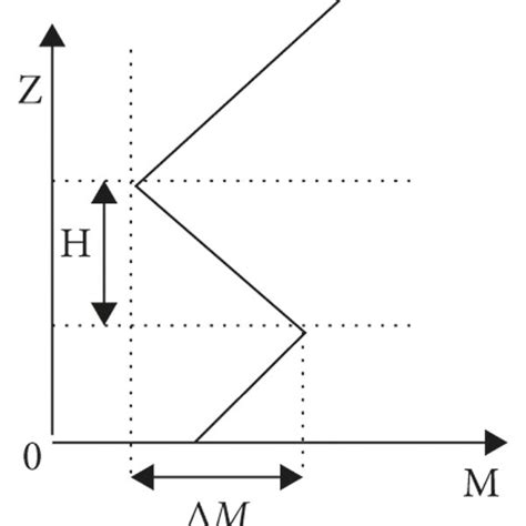 Categories Of Atmospheric Ducts A Surface Duct B Surface Based
