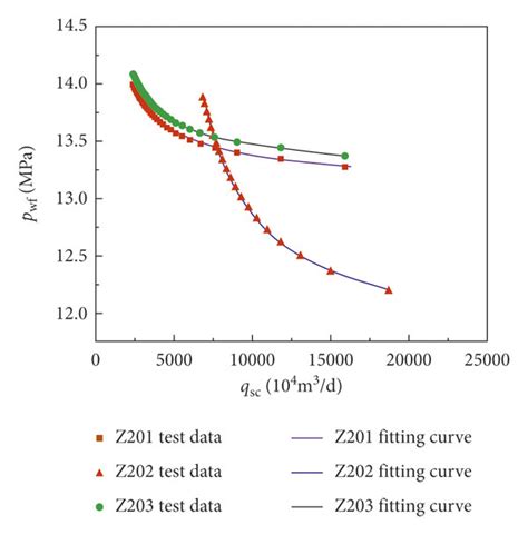 Inflow Performance Curves Of Wells Z201 Z202 And Z203 Download Scientific Diagram