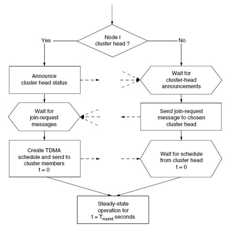 Flow Chart Of The Set Up Phase Of The LEACH Protocol Download Scientific Diagram