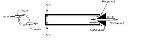 2 Uniflow Vortex Tube Yilmaz Et Al 2008 Download Scientific Diagram