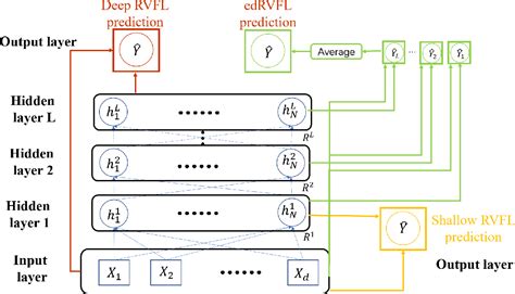Figure 2 From Deep Randomized Feed Forward Networks Based Prediction Of