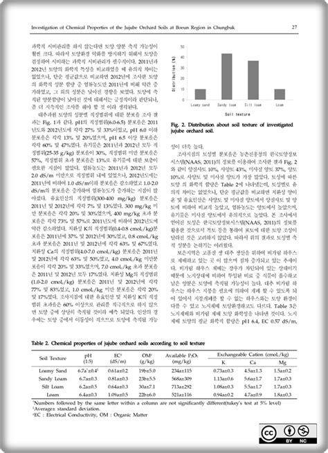 충북 보은지역 대추재배 토양의 화학적 특성 조사