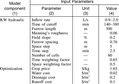 Input Parameters In Kinematic Wave Hydraulic And Optimization Components Download Table
