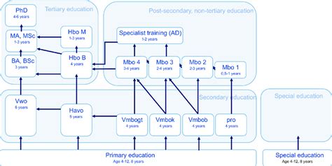 2 Schematic Overview Of The Dutch Education System Download Scientific Diagram