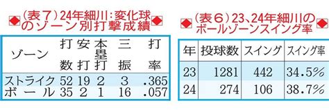【データで裏付け】中日・細川成也、「弱点ストレート」を見事克服今季の課題は「誘い球」への対応力：中日スポーツ・東京中日スポーツ