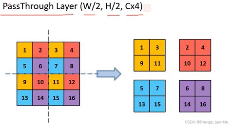 初学yolov2yolov2算法的基本过程 Csdn博客