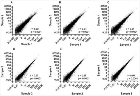 Correlation Analyses Of The FPKM Values Between Each Pair Of Normal Download Scientific Diagram