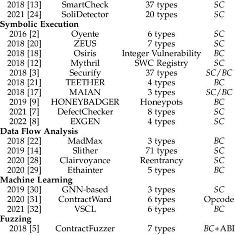 smart contract vulnerability detectors sc repre sents source code bc