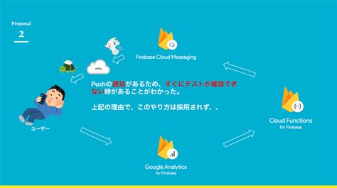 Firebaseのcloud Messagingとcloud Functionsを利用したpush通知の実装方法 Genspark