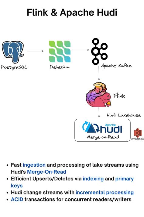 Apache Flink Vs Apache Hudi Data Engineering Dipankar Mazumdar Posted On The Topic Linkedin