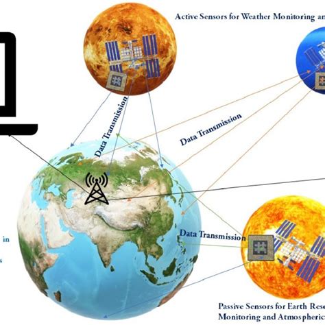 Highlights Of The Role Of Iot In Remote Sensing Applications
