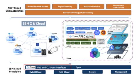 Zowes Role In Z OS And Your Journey To Cloud Open Mainframe Project