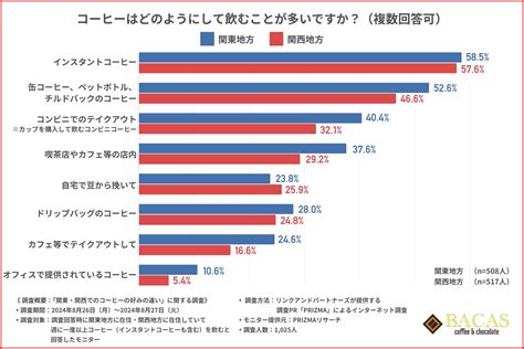 【関東と関西の味の好みの違いが明らかに】関東はブラック派、関西はミルク派！？ グルメプレス