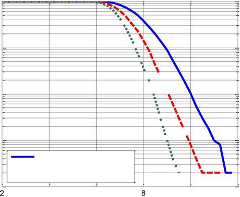Papr Performance Of Pts With Interleaving Compared With Modified Pts Download Scientific
