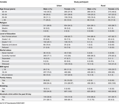 Socio Demographic Characteristics Of The Study Population By Residence