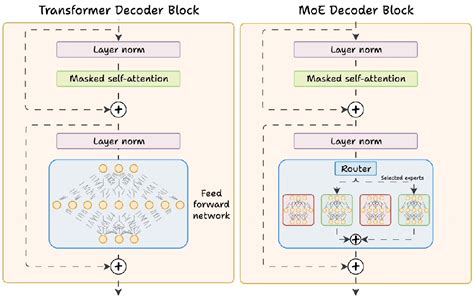Transformer与混合专家（moe）：大型语言模型的架构对比moe架构和transformer架构 Csdn博客