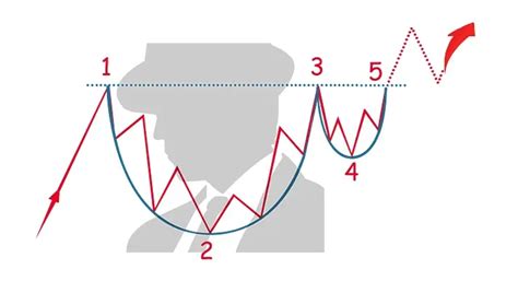 加密货币交易必知的 5 大图表模式