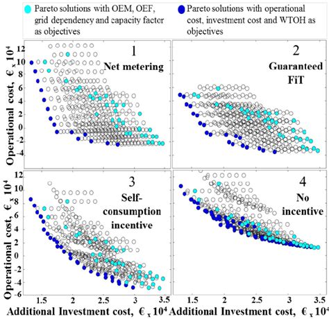 Two Sets Of Pareto Solutions Are Presented Per Graph Dark Blue Dots