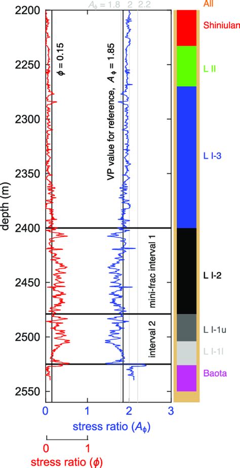 The Variations Of The Stress Ratios Of The Predicted Stress States Via