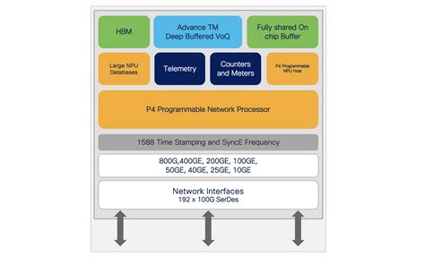 Cisco 8711 32fh M Architecture White Paper Cisco 8000 Xrdocs