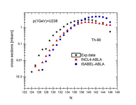 Isotopic Cross Sections For The Products Produced In The Reaction 238u
