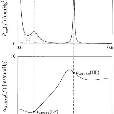 Brs Assessment By The Phenylephrine Test A Phenylephrine Open Loop