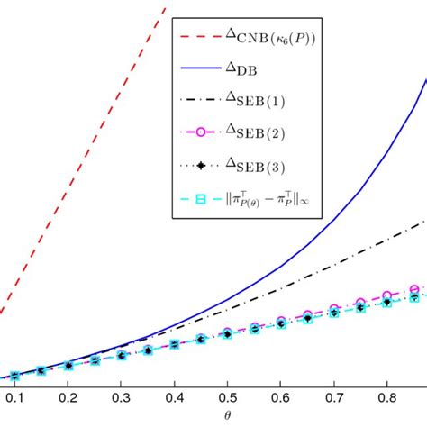 perturbation bounds for π p θ − π p ∞ with θ ∈ 0 1] where p θ