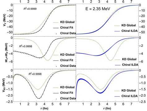 Radial Dependence Of The Real Imaginary And Spin Orbit Contributions