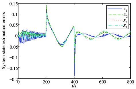 States And Their Estimation Download Scientific Diagram